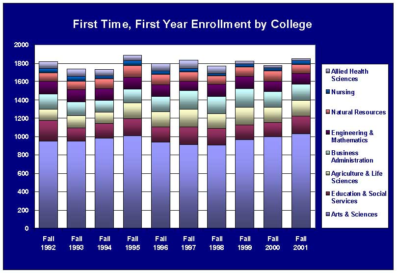 Selected Student Statistics