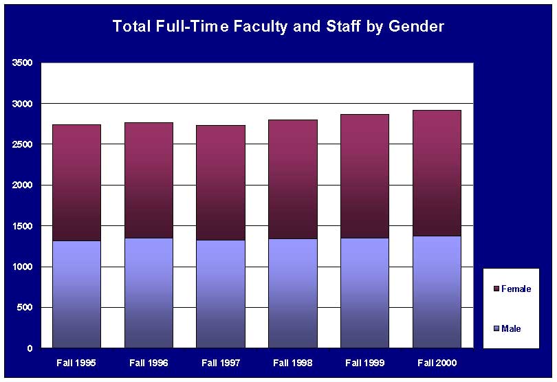 Selected Student Statistics