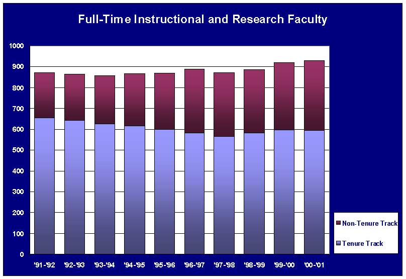 Selected Student Statistics