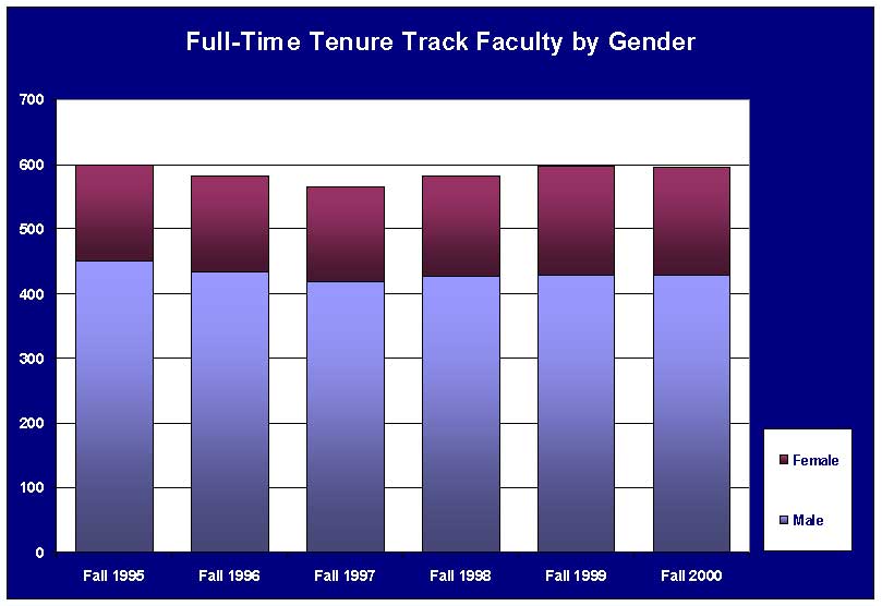 Selected Student Statistics