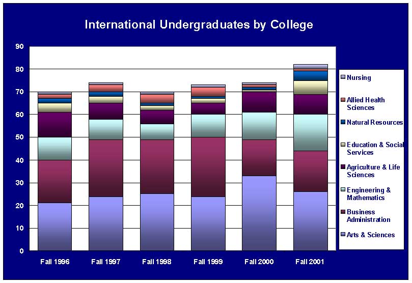 Selected Student Statistics