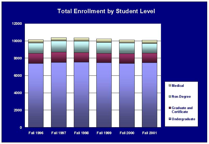 Selected Student Statistics