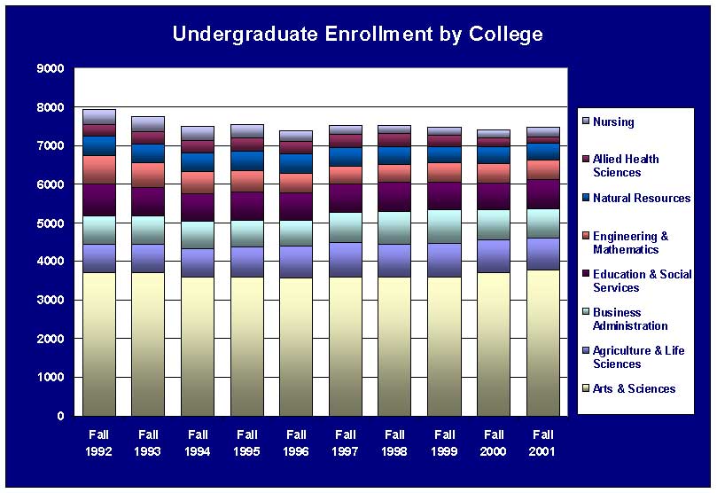 Selected Student Statistics