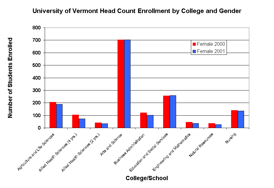 University of Vermont Head Count Enrollment by College and Gender