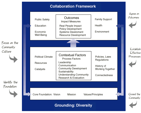 Standards of Practice