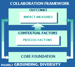 National Network for Collaboration Framework