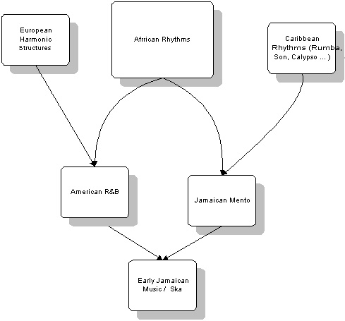 American Rhythm and Blues Influence on Early Jamaican Musical Style