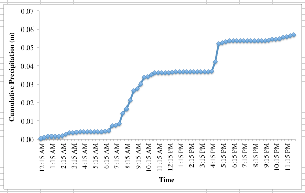 Cumulative precipitation data download .png file