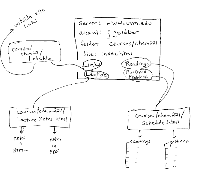 Example of a Course web site map