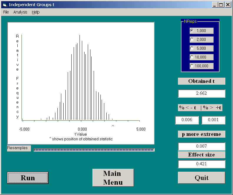 Randomization on two groups